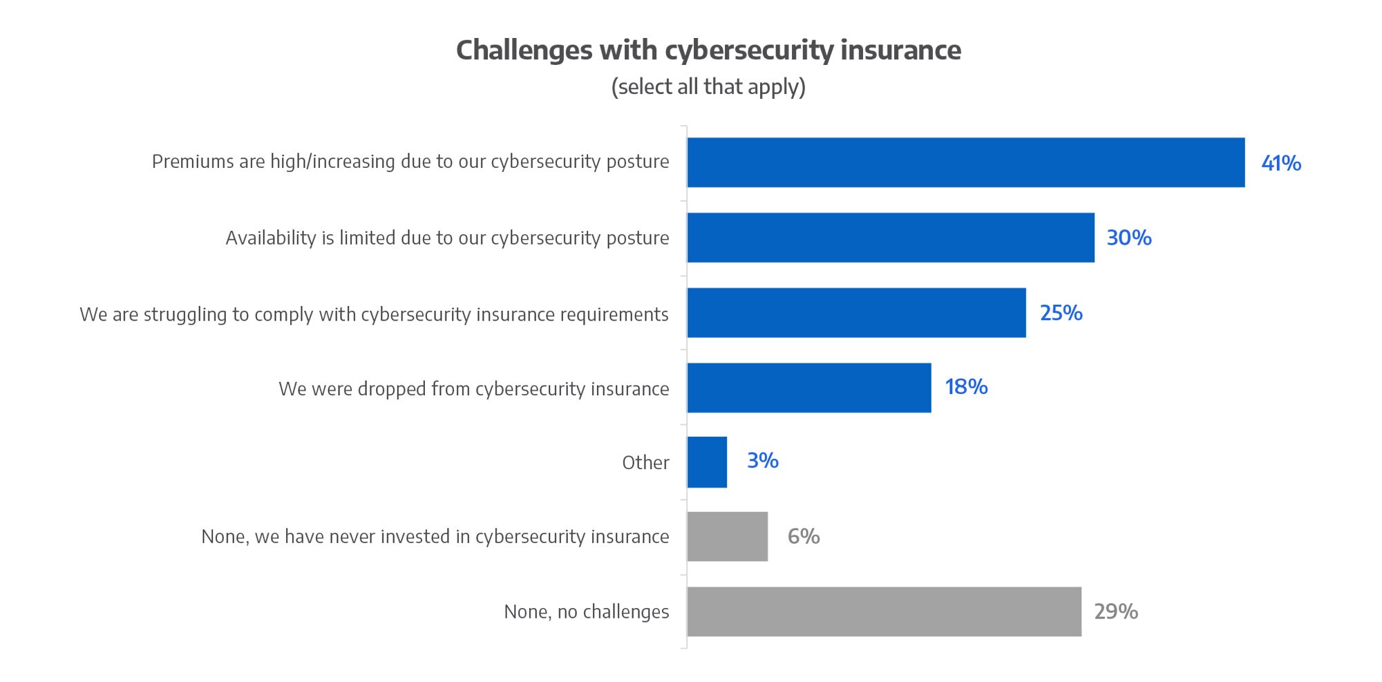 OT Systems and Security - Connection